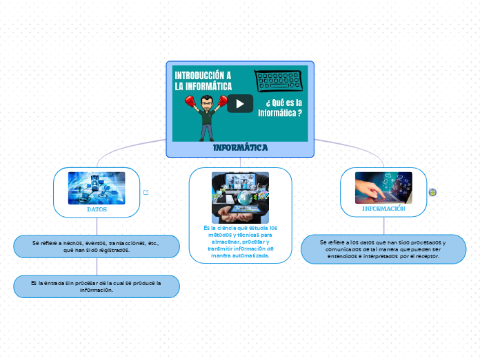 INFORMÁTICA - Mind Map